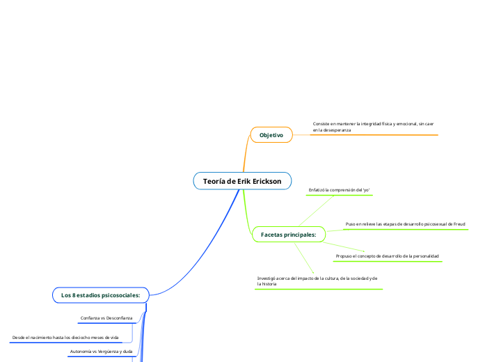 Teoría de Erik Erickson - Mind Map